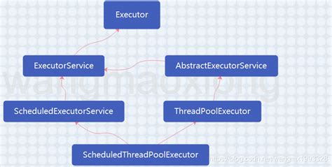 线程池 threadpoolexecutor 的 创建、关闭、监控，executors java线程池怎么监控 csdn博客