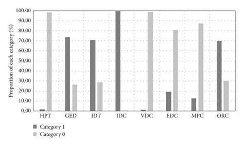 Descriptive Statistics Of Binary Parameters Download Scientific Diagram