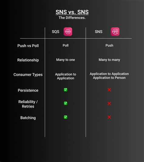 aws cloudcomputing sqs sns techinsights yashi srivastava