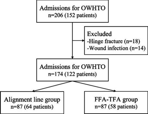Intraoperative Femurofibular Angle Combined With Tibiofibular Angle Measurement Has Fewer