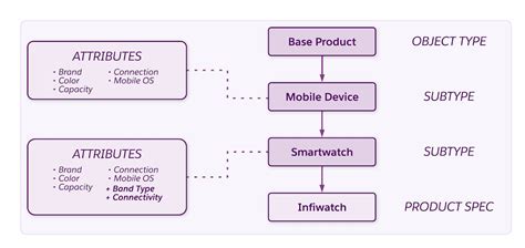 understanding object types in product design