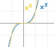 How Polynomials Behave