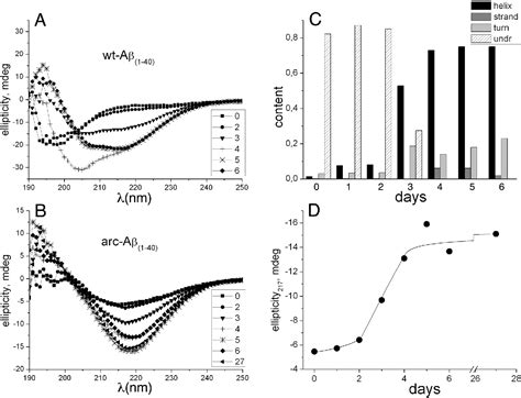 Figure 1 From Aggregation And Fibril Morphology Of The Arctic Mutation