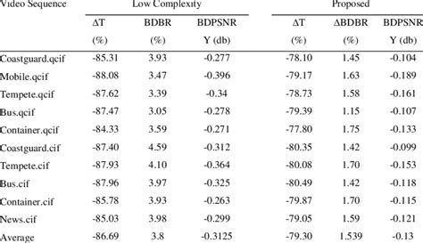 Performance Comparison Results Table Of Low Complexity Method And The