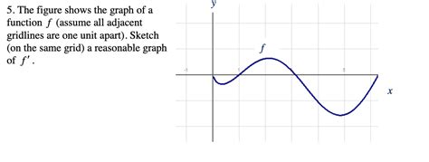 Solved The Figure Shows The Graph Of A Function F Assume Chegg