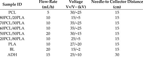 Electrospinning Parameters Of The Pcl Pla Polymer Blends Solutions With