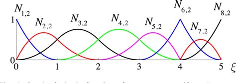Isogeometric Analysis Semantic Scholar