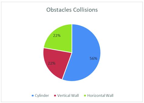 Rates Of Collisions In Test 4 With The Different Obstacles Cylinder