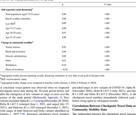 Table 1 From Checkpoint Travel Numbers As A Proxy Variable In
