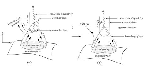 3 A Naked Singularity As Final Outcome Of Gravitational Collapse If