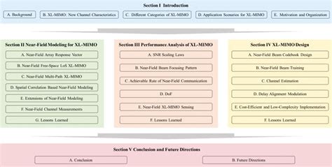 A Tutorial On Xl Mimo Communications Towards 6g Ieee Communications Surveys And Tutorials