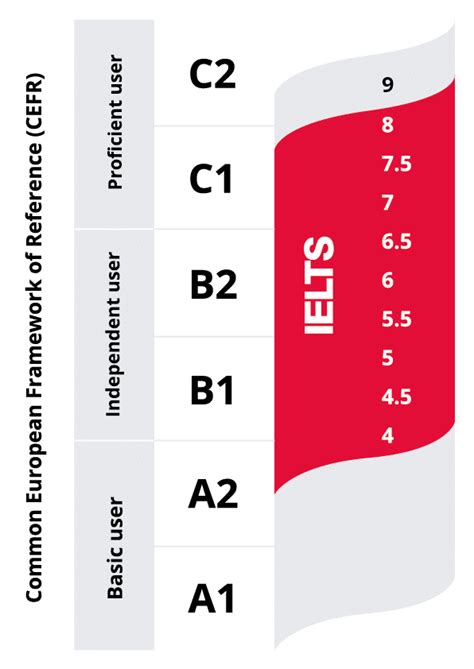Ielts Toefl Toeic The Cambridge Exams Vs Cefr English With Ken