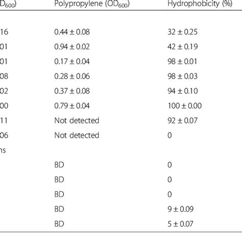 Pellicle Formation In Glass And Polypropylene Cell Hydrophobicity