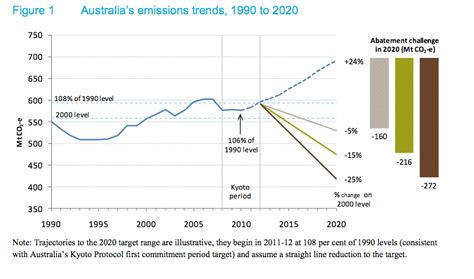 Stochastic Trend Australia S Emissions Projection Released