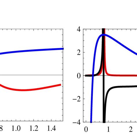 m r versus r eq iii 3 for n 4 1 r 0 1 left b