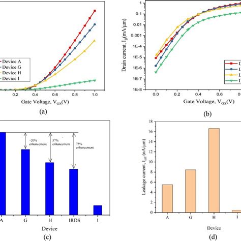 A Id Vgs Characteristic At Vds 1 V Validating Base Device A With Download Scientific