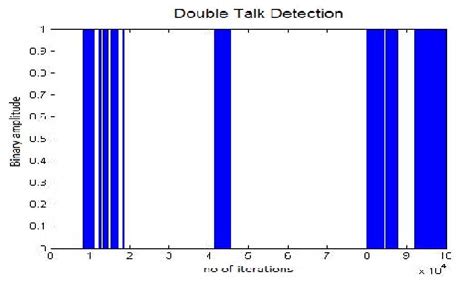MATLAB Simulation Result Of The Double Talk Detection Download Scientific Diagram