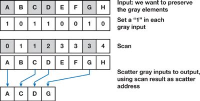Chapter Parallel Prefix Sum Scan With Cuda Nvidia Developer