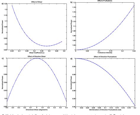 Figure 2 From A New Formulation For Rotor Equivalent Wind Speed For