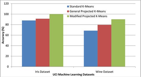Figure 1 From A Modified Projected K Means Clustering Algorithm With