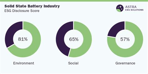 Solid State Battery Industry Gains Ground From Investments In Esg Goals