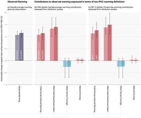 Global Warming Facts Graph