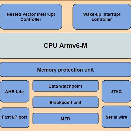 Block Diagram Of The Cortex M Download Scientific Diagram