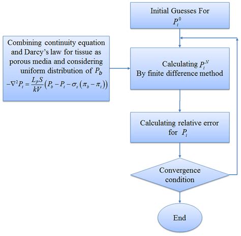 Algorithm For Calculating Interstitial Pressure In Tissue Without