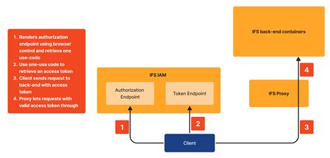 Authorization Code Flow Technical Documentation For IFS Cloud