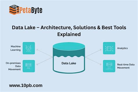 Data Lake Architecture Solutions And Best Tools Explained