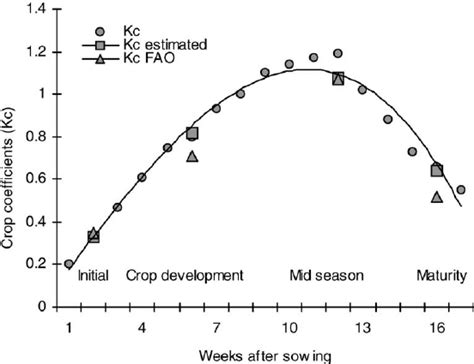Crop Coefficients Of Wheat Download Scientific Diagram