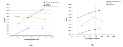 Comparison Of Attention Modules I E No Attention Module Cbam
