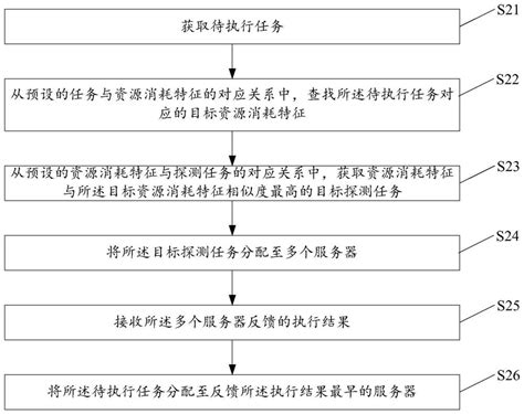 任务分配方法、装置、服务器及介质与流程