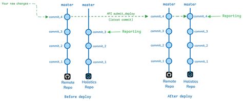 launched auto publish with publish api and github action 🤖 product