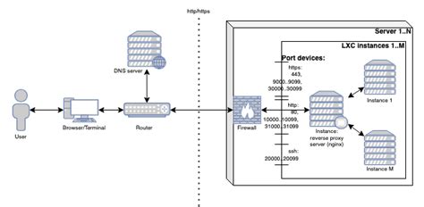 Deploying Minio Tenant And Lab Considerations