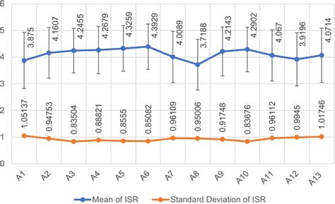 Descriptive Statistics Analysis For Isrs Download Scientific Diagram