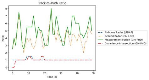Multi Sensor Fusion Covariance Intersection Using Tracks As