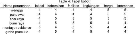 Table From Sistem Pendukung Keputusan Pemilihan Perumahan Di Kota Sampit Menggunakan Metode