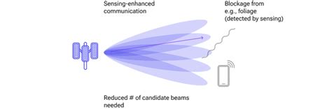 6g Isac Insights For Future Mobile Connectivity Qualcomm
