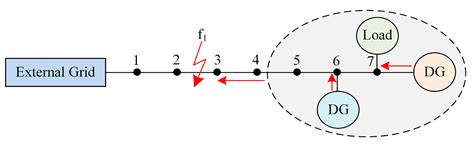 Energies Free Full Text Microgrid Fault Detection Method Based On