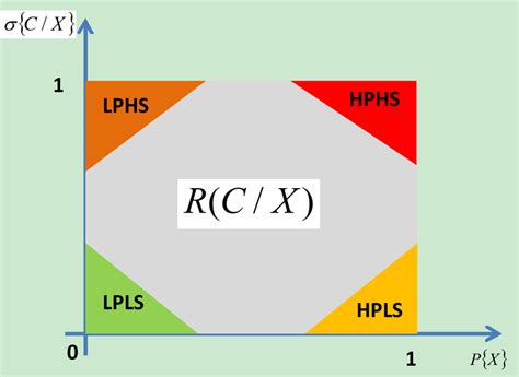 Events Categorization In The Plan Probability Severity Download