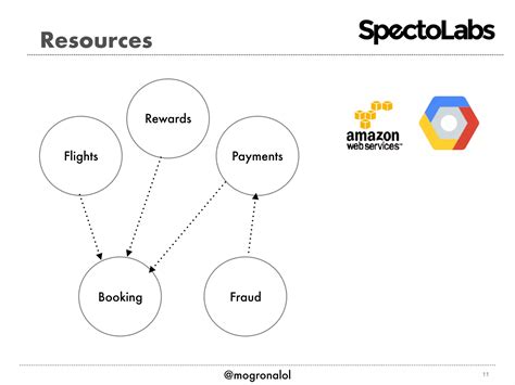Api Simulation Patterns For Better Testing Ppt