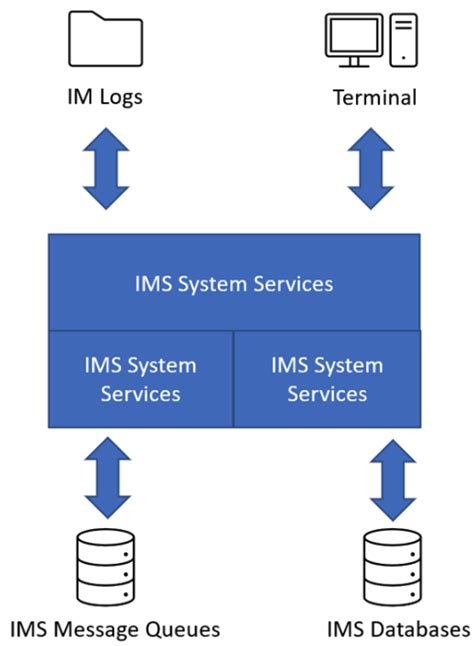 Mainframe To Distributed Sql Part 1 Understanding Mainframe Database Architecture