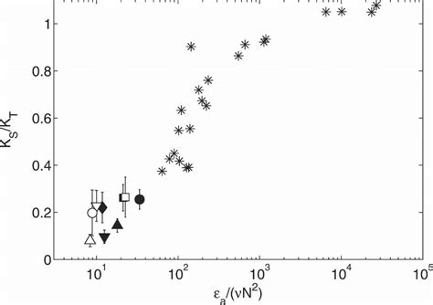 Initial Diffusivity Ratio D K S K T As A Function Of A N Data Download Scientific Diagram