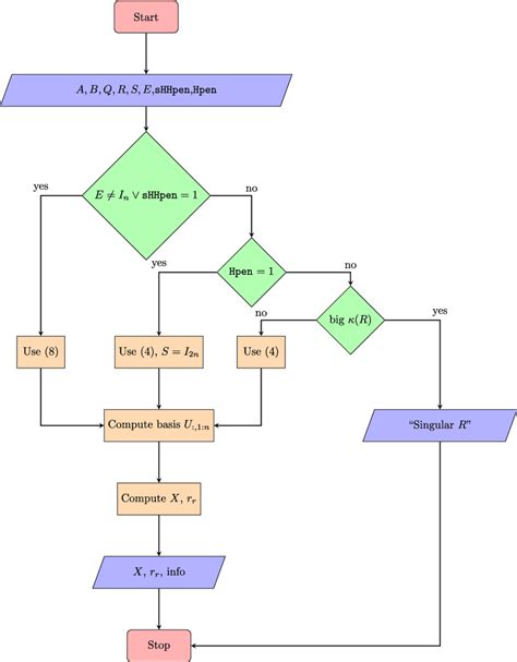Simplified Flowchart Of The Scare Solver Download Scientific Diagram