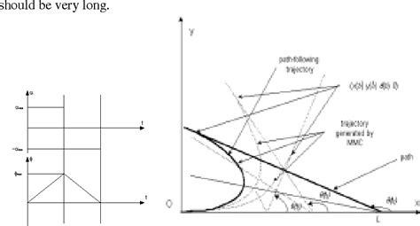 Figure 5 From Optimal Trajectory Generation For Wheeled Mobile Robot