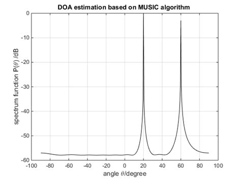 B Simulation For The Improved Music Algorithm When The Signals Are