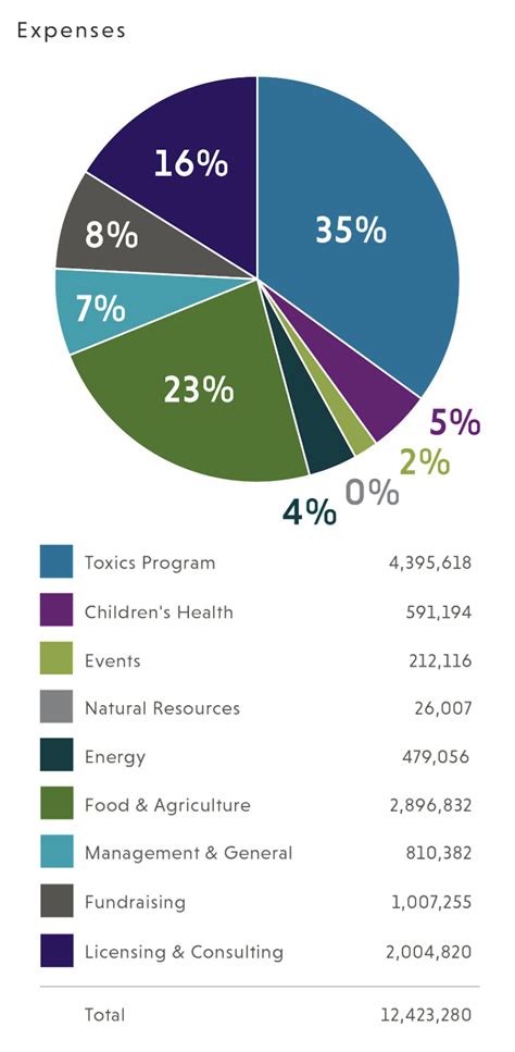 Ewgs 2021 Annual Report Environmental Working Group