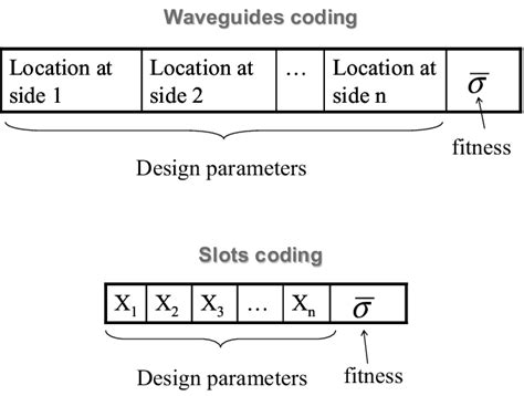 Coding Of Individual Attributes Download Scientific Diagram