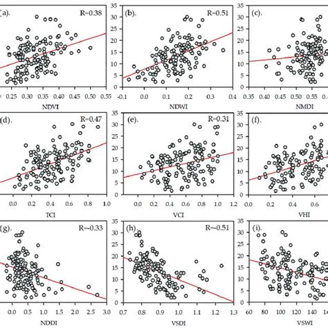 The Correlations Between Spring Wheat Yield With June A Ndvi B Download Scientific Diagram